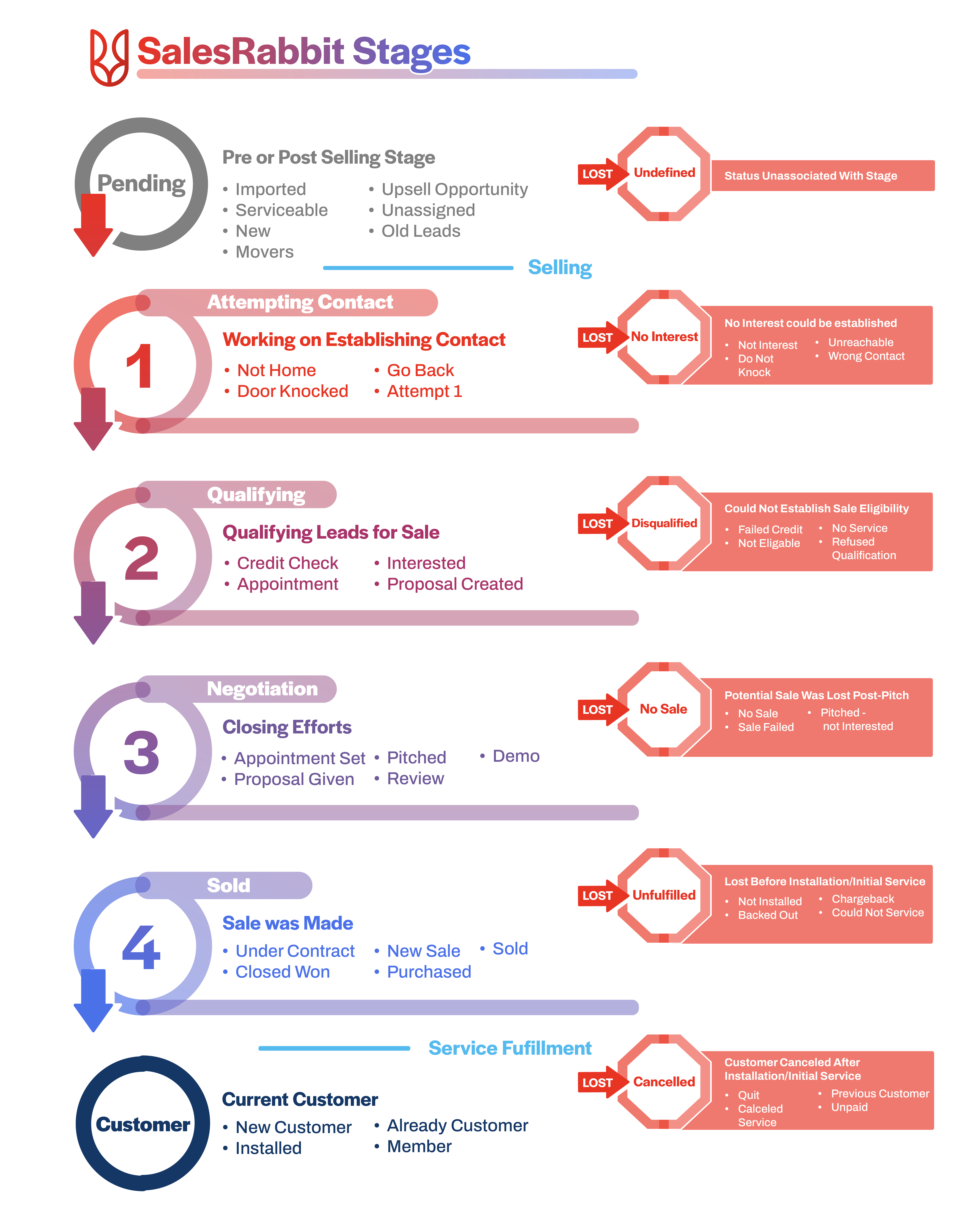 SalesRabbit Stages – SalesRabbit+